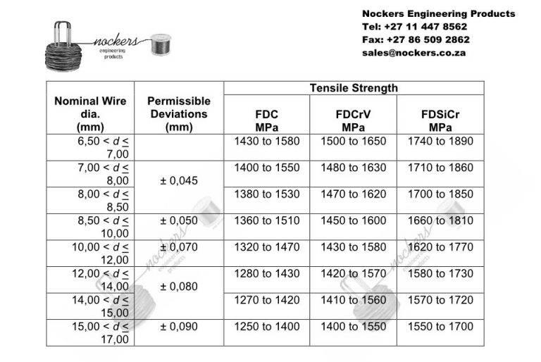 Industrial Spring Wire Material | NOCKERS ENGINEERING